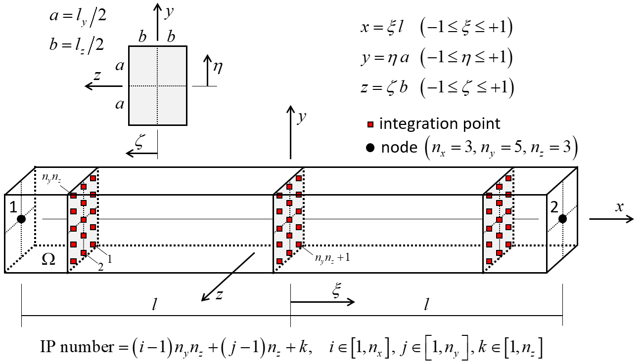 Beam-Type Structural Elements — Itasca Software 9.0 documentation