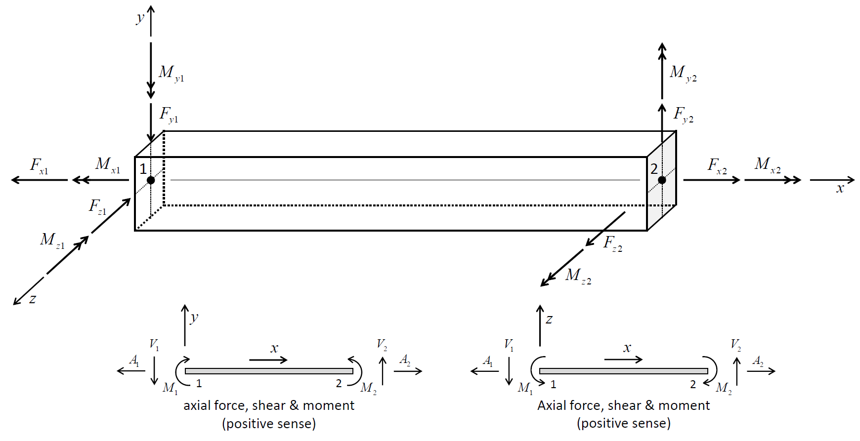 Beam-Type Structural Elements — Itasca Software 9.0 documentation