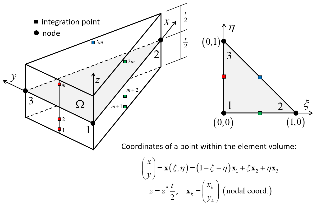 Shell-Type Structural Elements (3D Only) — Itasca Software 9.4 ...