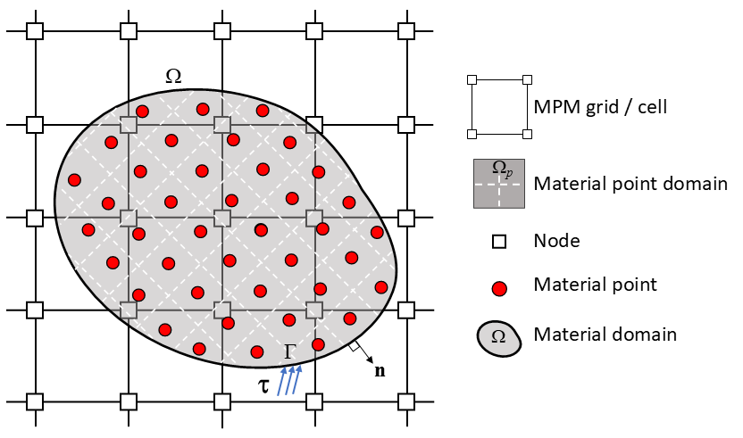 MPoint Theory and Background — Itasca Software 9.6 documentation